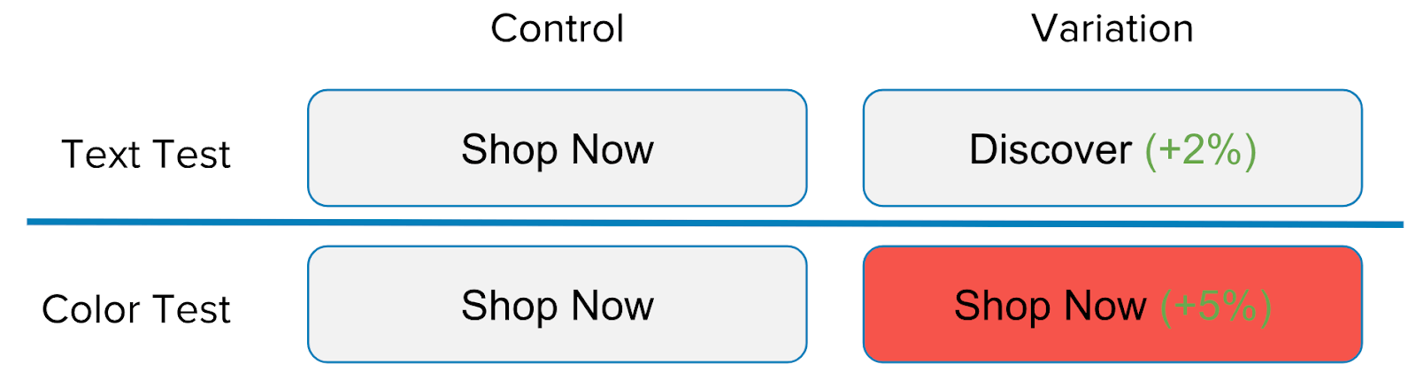 Leveraging Interaction Effects In Ab And Multivariate Testing Optimizely