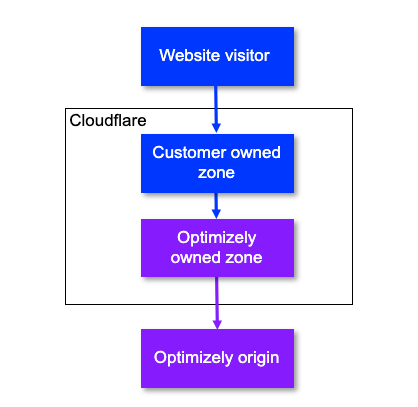 Content Management (CMS) - Optimizely
