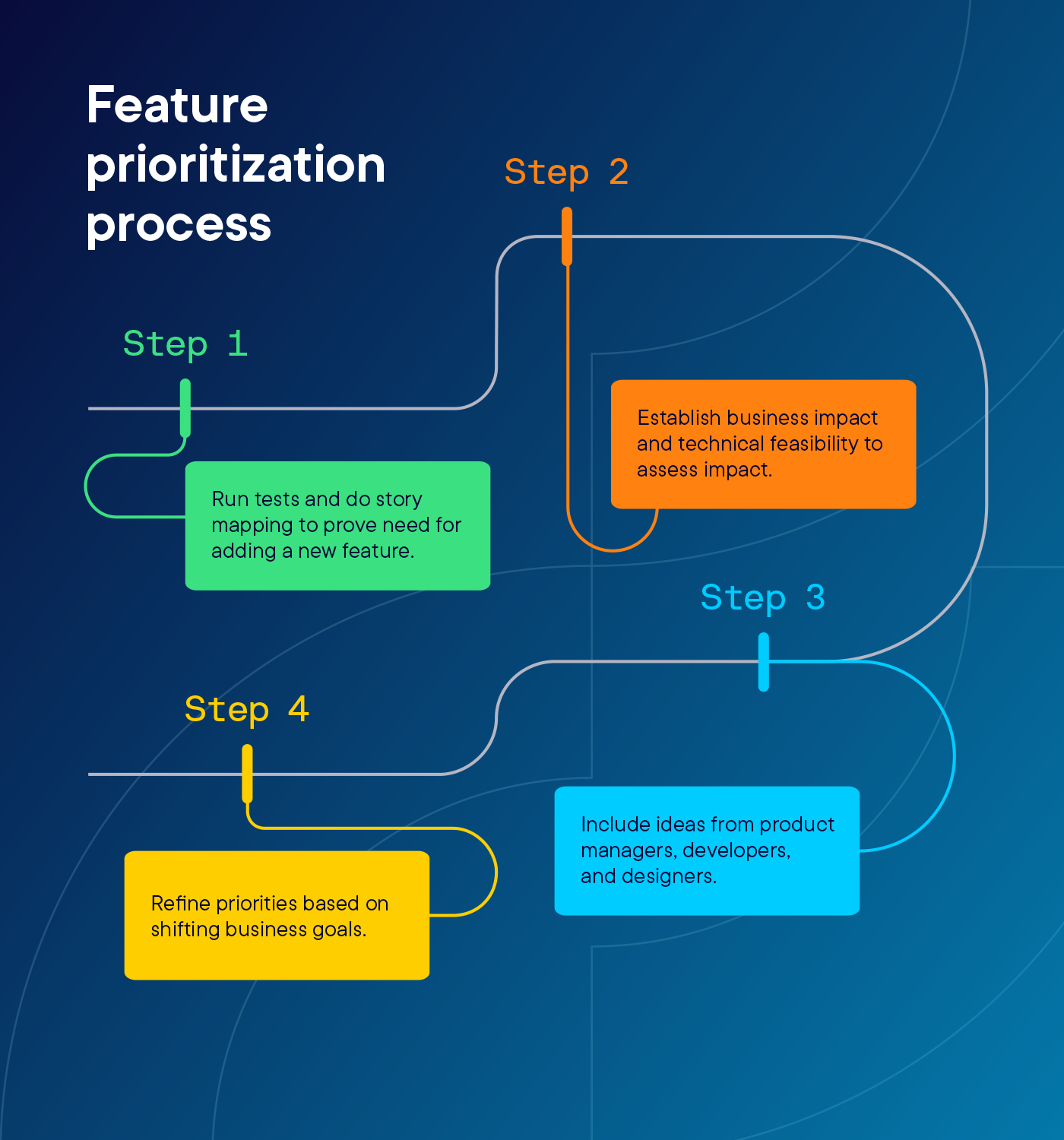 What Is Feature Prioritization Five Methods And Examples Optimizely