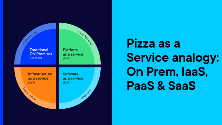 Pizza as a Service analogy: On Prem, IaaS, PaaS & SaaS - Optimizely