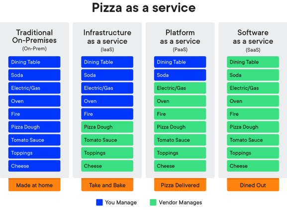 Pizza as a Service analogy: On Prem, IaaS, PaaS & SaaS - Optimizely