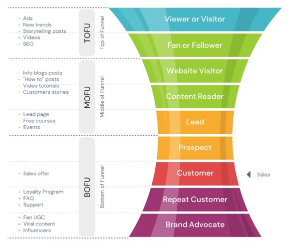 How to answer customer questions at every stage of the funnel - Optimizely