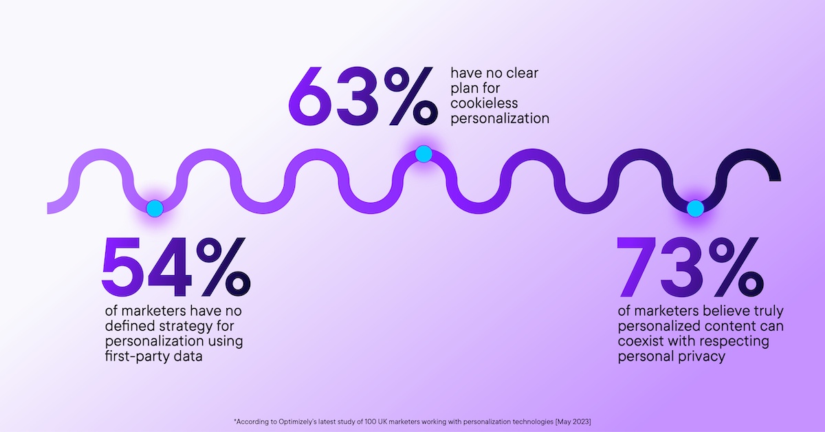Only one in ten marketers are using AI for personalization - Optimizely